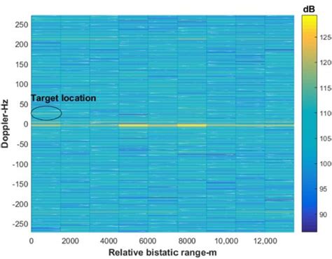 Figure 1 From Target Detection And Doa Estimation For Passive Bistatic Radar In The Presence Of
