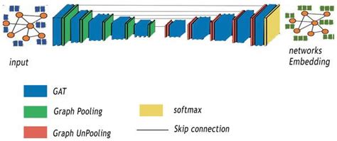 Ibraheem Shayea On Linkedin A Novel Deep Neural Network Based Technique For Network Embedding