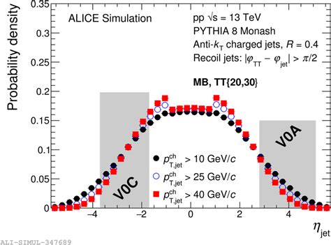 Simulated Pseudorapidity Distributions Of Charged Particle Recoil Jets