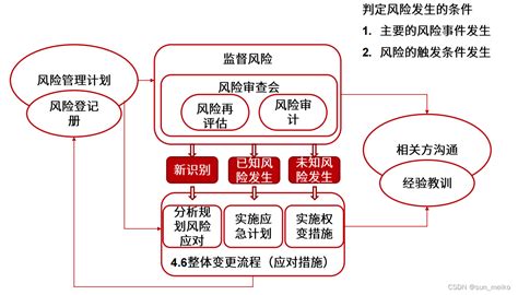 Pmp备考错题集 模拟题二项目负责人反复抱怨称开发团队开发的功能似乎与原始设计不一致。什么做法有助于 Csdn博客