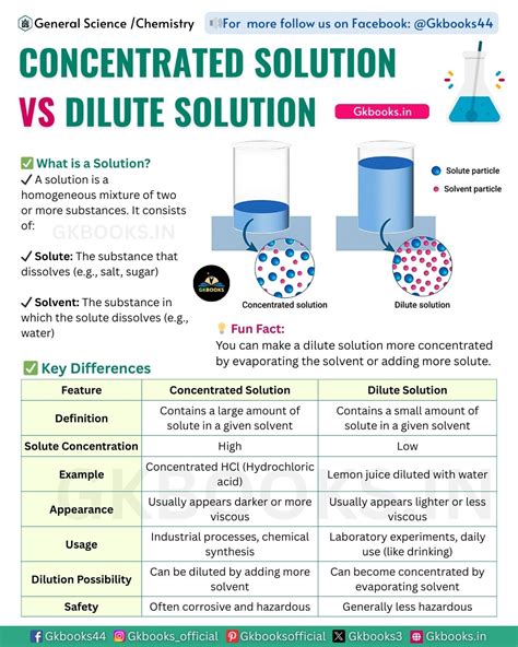 Gkbooks Concentrated Vs Dilute Solutions Know The Key Differences Whats The Difference