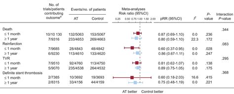 Aspiration Thrombectomy For Treatment Of St Segment Elevation Myocardial Infarction A Meta