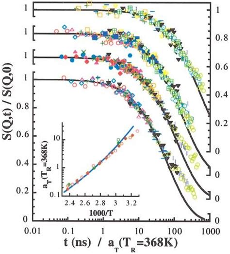color Single chain dynamic structure factors at Q Å vs the Download Scientific