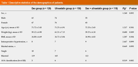 Table 1 From Effects Of Ulinastatin Combined With Dexmedetomidine On