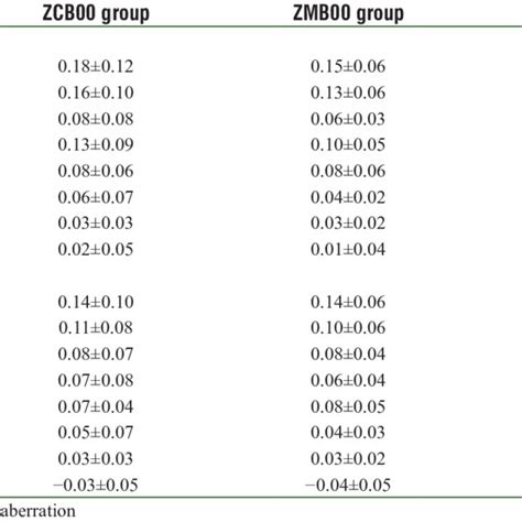 Aberrometric Outcomes Evaluating A 4 Mm Pupil Download Scientific Diagram