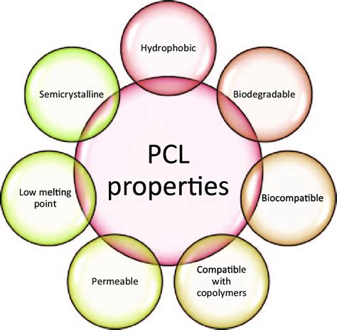 5 Properties Of Polycaprolactone Download Scientific Diagram