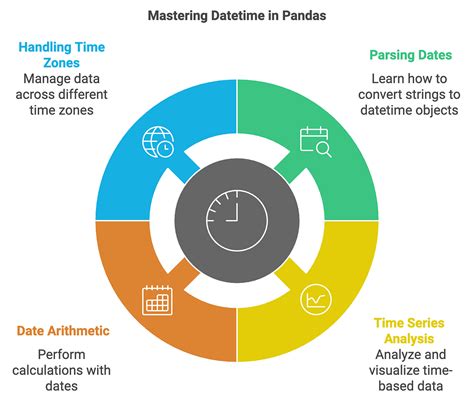 Mastering Datetime In Pandas A Complete Guide For Beginners Medium
