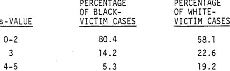 Distribution Of Murder Case Classification By Race Of Victim 24