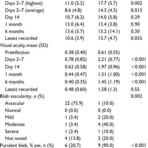 Comparison Of Ocular Factors Between Blebitis And Bleb Related Download Table