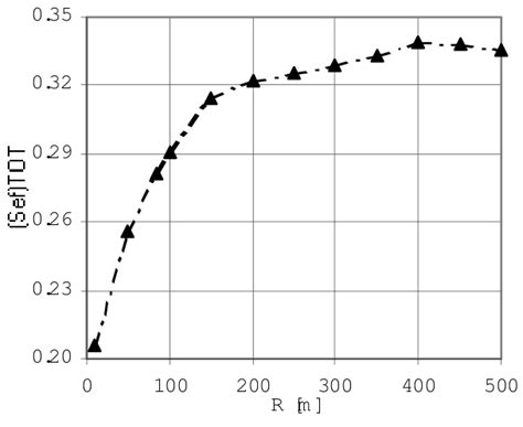 Total Spectral Efficiency Urb Scenario K 3 Download Scientific