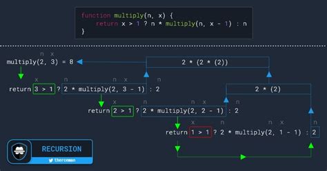 What Is Recursion A Recursive Function Explained With Javascript Code