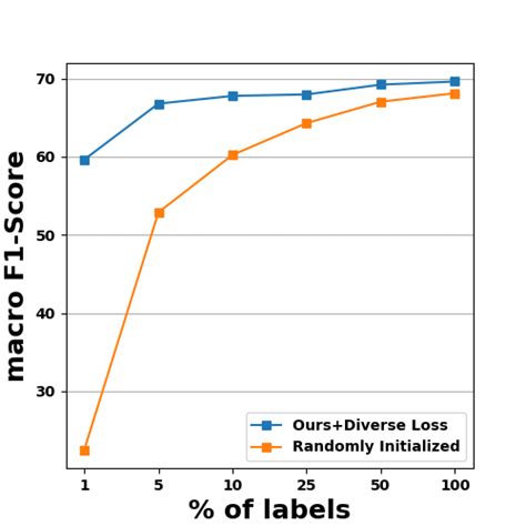 Semi Supervised Performance Comparison Between Our Method And Randomly