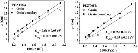 Arrhenius Plot For Resistivity Of Grains And Grains Boundaries For All Download Scientific