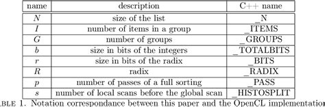 Table 1 From A Portable Implementation Of The Radix Sort Algorithm In Opencl Semantic Scholar