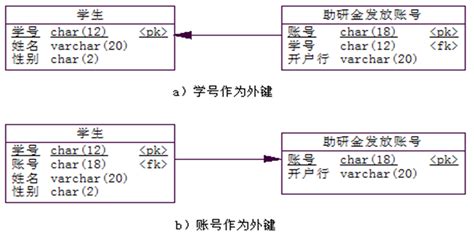 数据库第四章：数据库设计与实现 csdn博客
