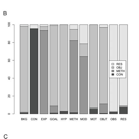 Comparison Of The Three Schemes In Terms Of Manual Annotations The