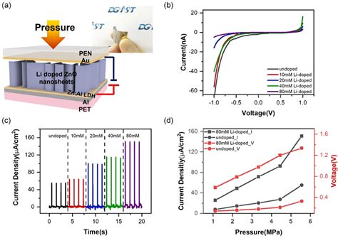 A Schematic Illustration And Photograph Image Inset Of The Li‐doped Download Scientific