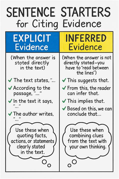 Sentence Starters For Citing Evidence Anchor Chart Teaching Ela In 2025 Teaching Ela