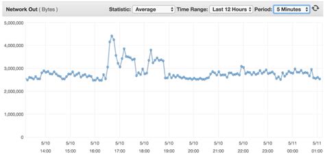 Prevent Ddos With Aws Network Load Balancer — Steemit