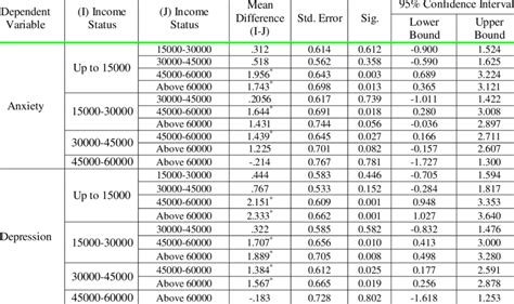 Post Hoc Tests Multiple Comparisons Download Scientific Diagram