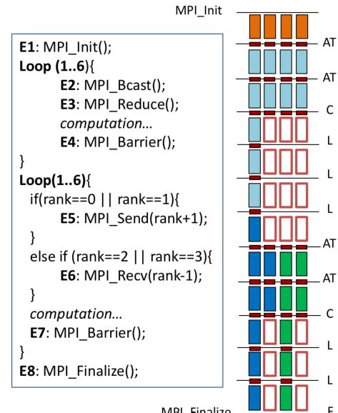 sample transitions and dest parameters of the mpi call events because