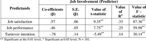 Summary Of Regression Analysis Regarding Job Involvement Job