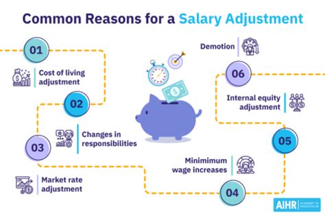 What Is A Salary Adjustment Aihr Hr Glossary
