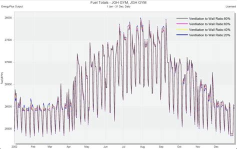 Energy Consumption For Different Ventilation To Wall Ratios Download