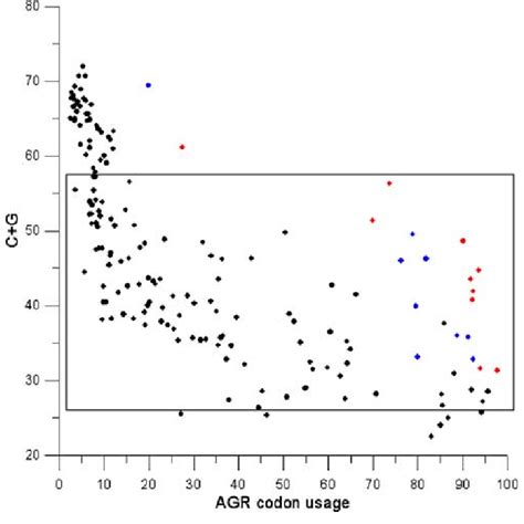 Correlation Between Agr Codon Usage And C G Content In Black