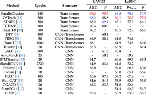 comparison on lasot [46] and uav123 [50] datasets the best two results