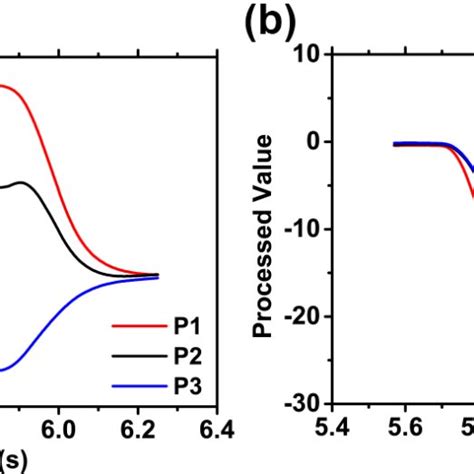 processed values from the output voltages of a sensor module when a a