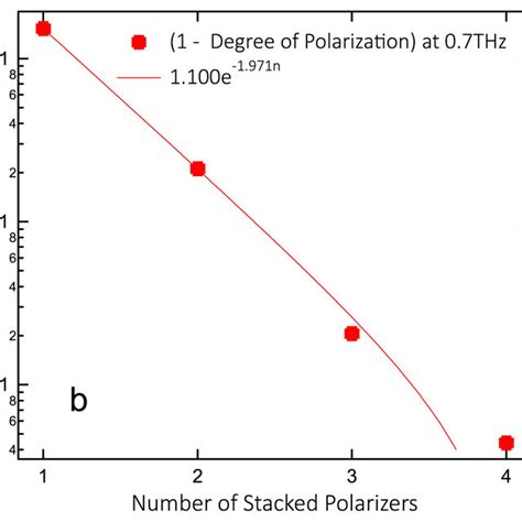 A Comparison Of The Degree Of Polarization Dop Of Polarizers With