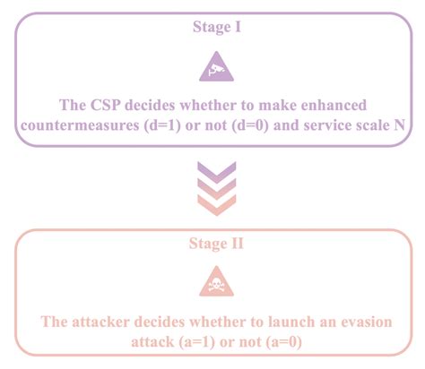 two stage stackelberg game download scientific diagram