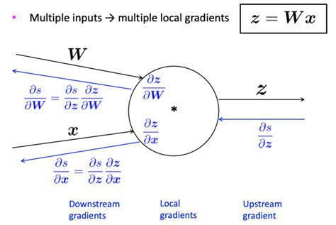 Mathmatic For Stochastic Gradient Descent In Neural Networks Seunghyun Oh