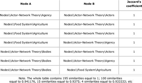 cluster analysis by coding similarity and jaccard s coefficient