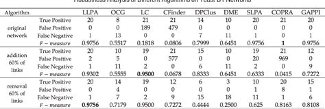 Table 2 From A Robust Algorithm Based On Link Label Propagation For