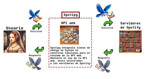 Tutorial De Api De Spotify Con Python Dial Ktico
