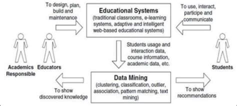 Educational Data Mining Process Download Scientific Diagram