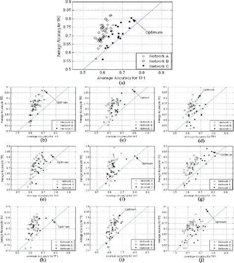 Optimization Graphs Comparing The Three Neural Networks A B And C