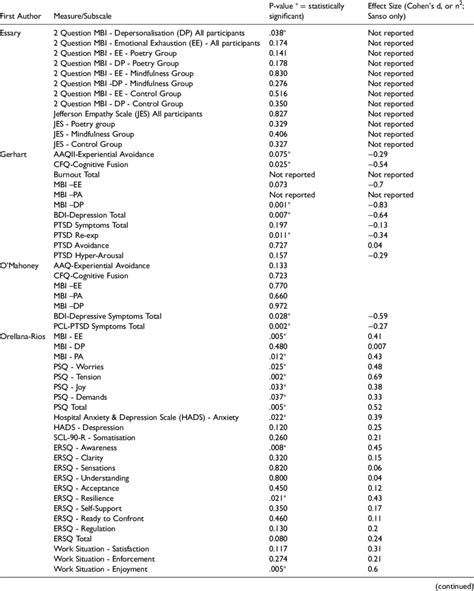 Scales And Subscales Statistical Significance P Values Effect Sizes