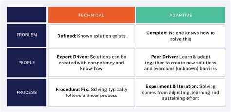 Adaptive Vs Technical Problems Adaptive Leaders
