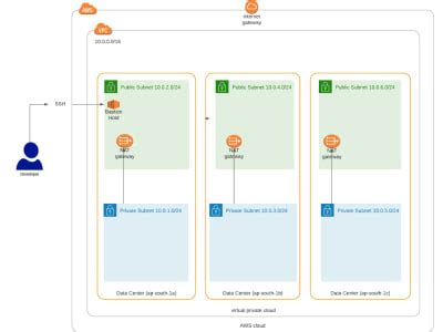 Infrastructure Deployment On AWS Using Terraform Upwork