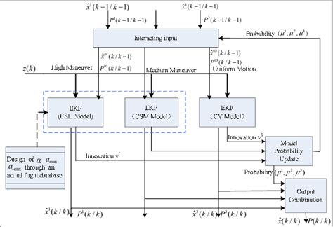 Figure 3 From An Adaptive Interacting Multiple Model Filter For Gnss