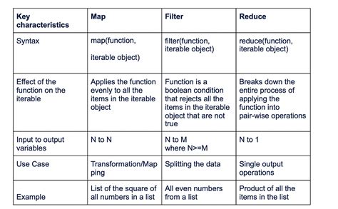 Understanding Map Reduce And Filter Functions In Python By Daily Dose Of Python Medium