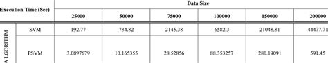 execution time of svm and psvm on varying sizes of dataset download