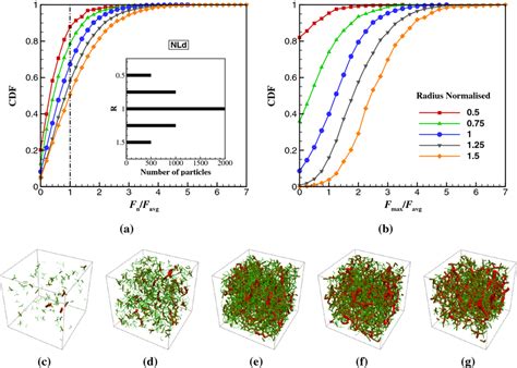 Cumulative Distribution Function Of A Normalized Contact Force And B