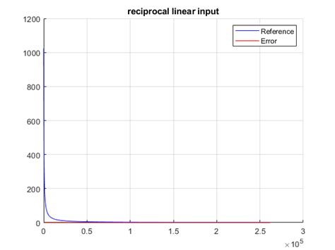 Implement Reciprocal Block With Control Signals