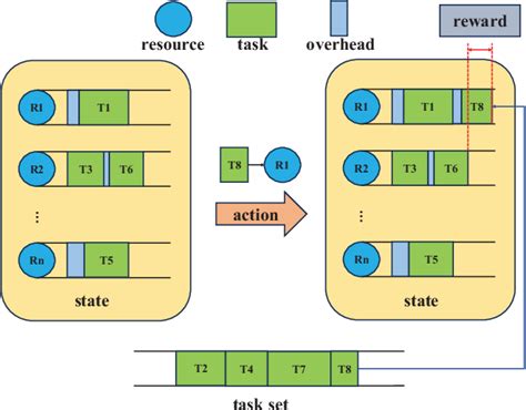 Figure 4 From Hierarchical Collaborative Resource Scheduling In