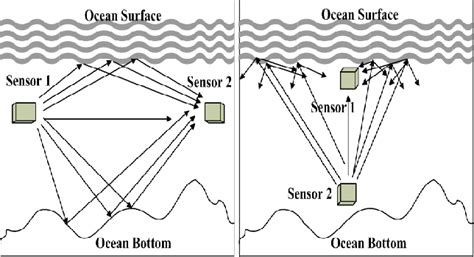 Figure 2 From Cognitive Intelligence In UAC Channel Parameter Identification Measurement