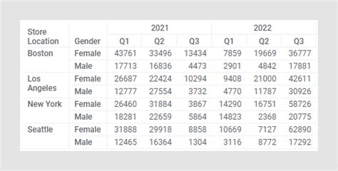sorting values in a cross table